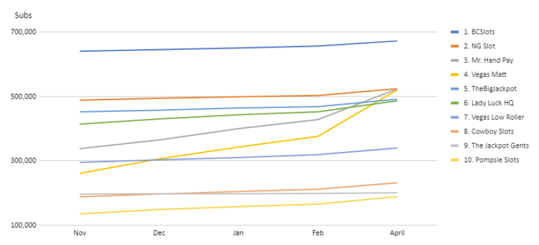 YouTube Slots Streamers With Most Subscribers Ranked