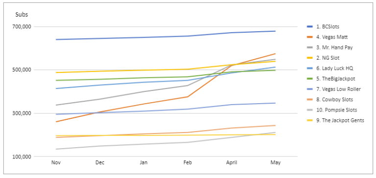 YouTube Slots Streamers With Most Subscribers Ranked