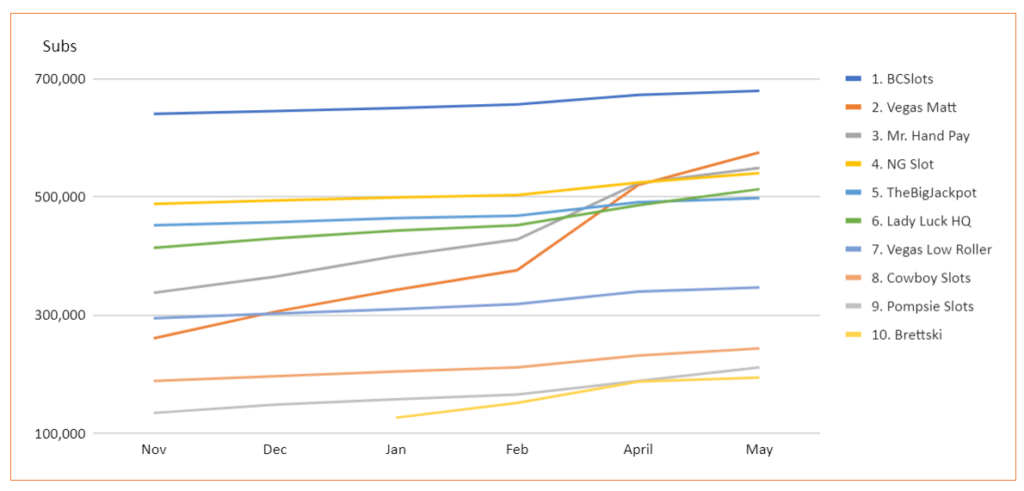 YouTube Slots Streamers With Most Subscribers Ranked