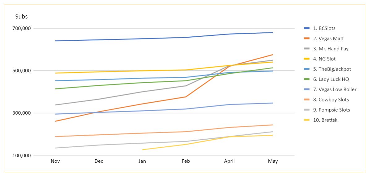 YouTube Slots Streamers With Most Subscribers Ranked