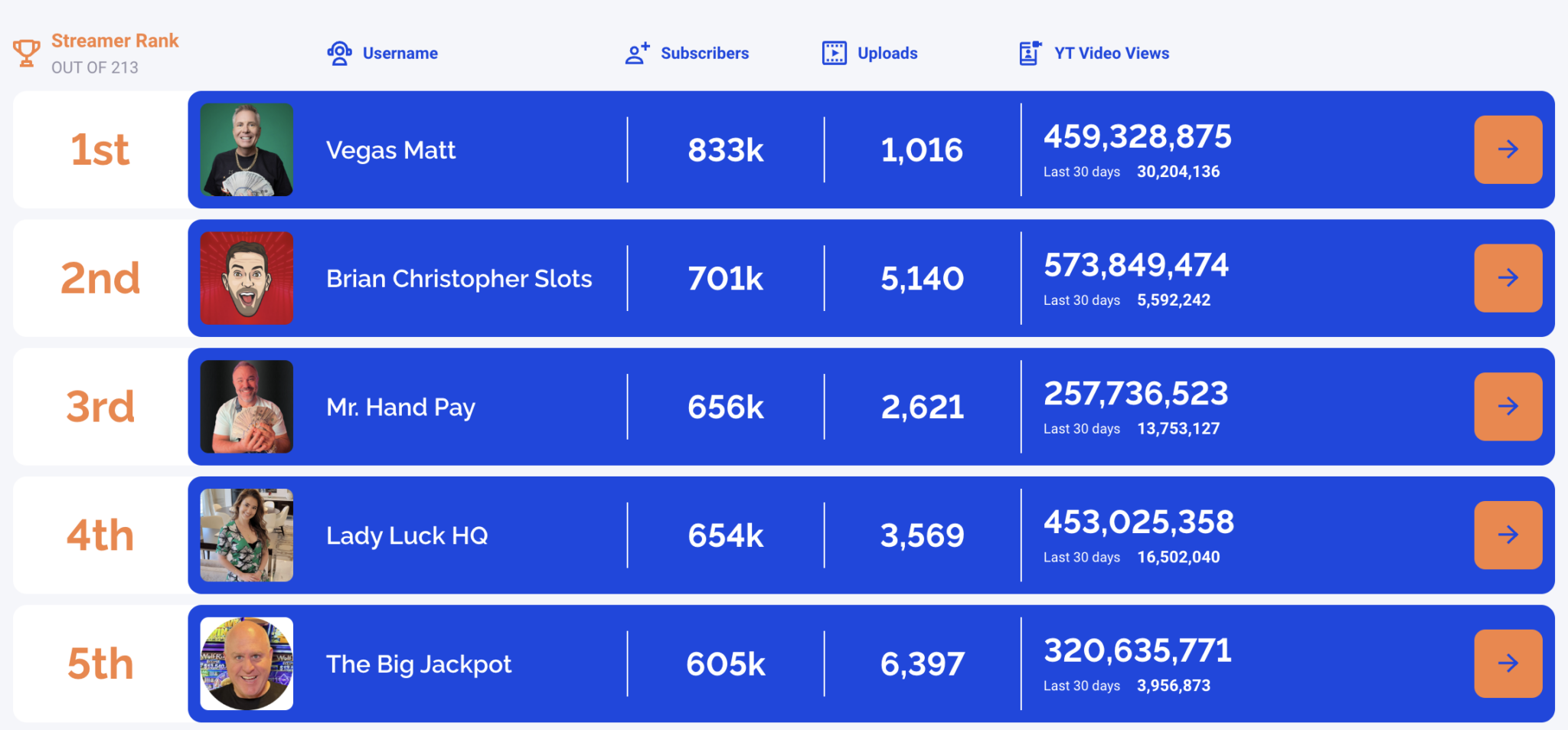 Power Rankings: VegasLowRoller Arrives, Vegas Matt 800k Subs